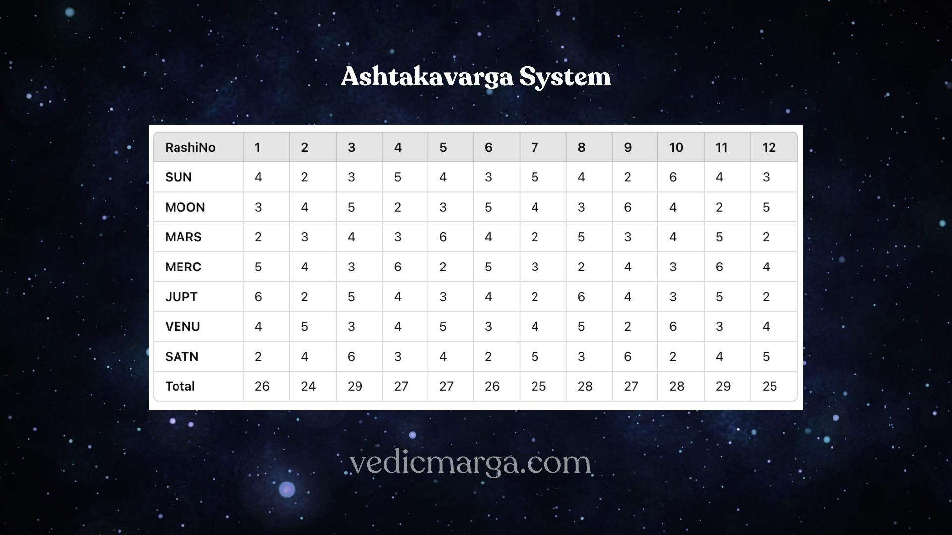 The Ashtakavarga System of Prediction in Vedic Astrology